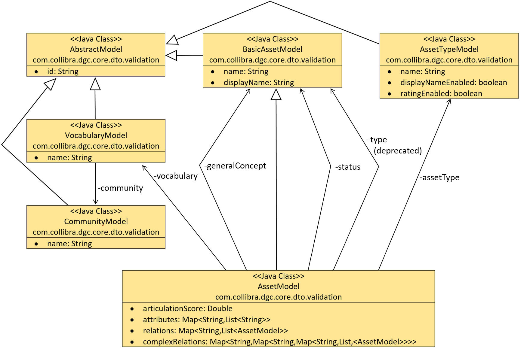 Asset model