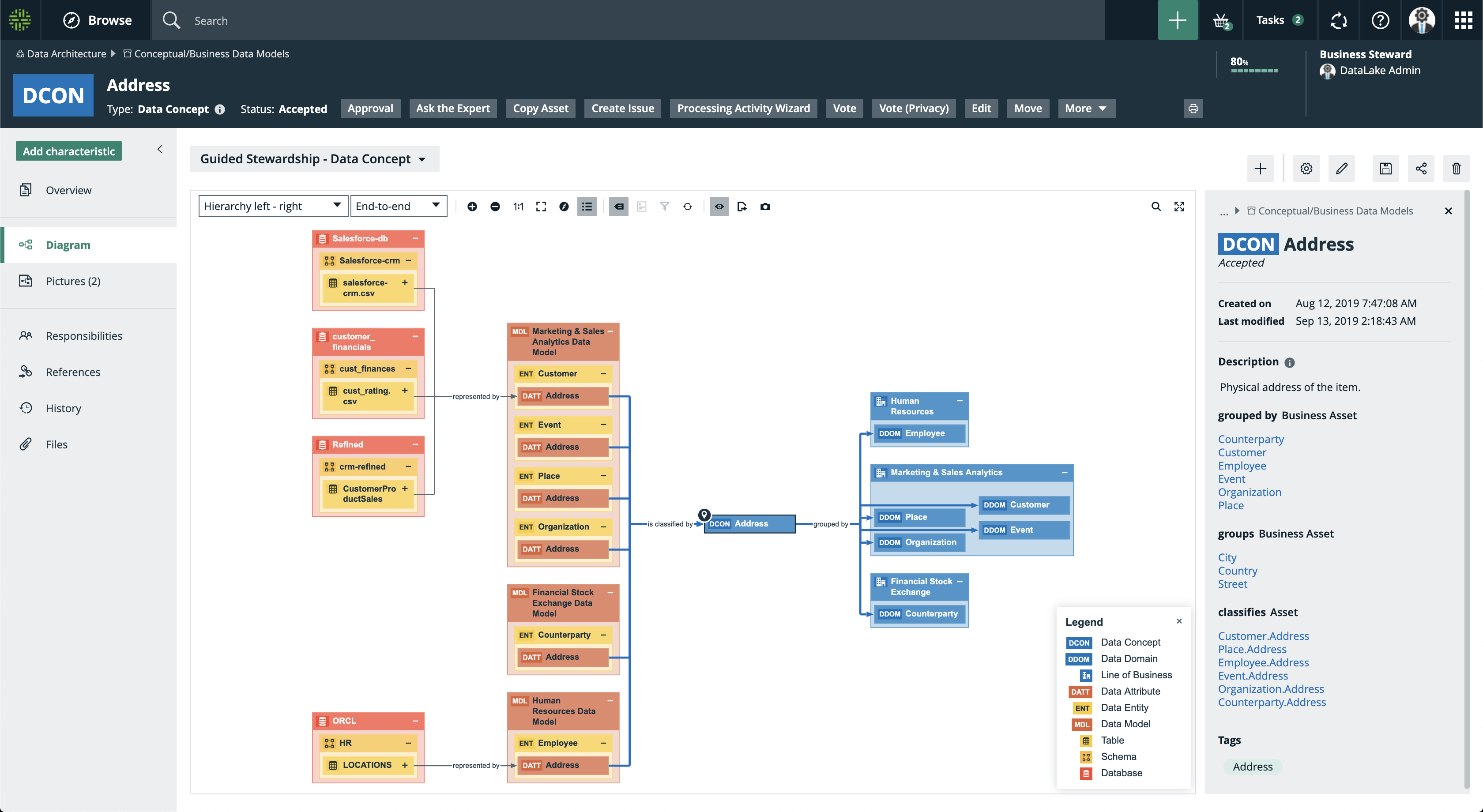 Guided Data Stewardship diagram views