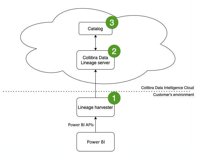 Power BI ingestion workflow