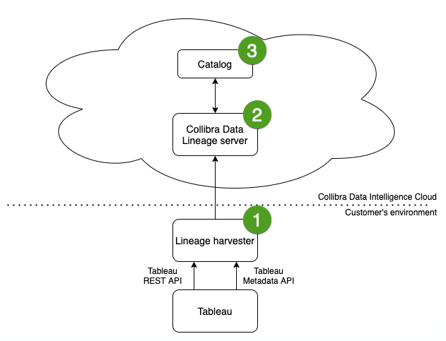 Tableau ingestion workflow