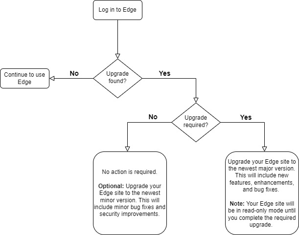 Edge site upgrade methods